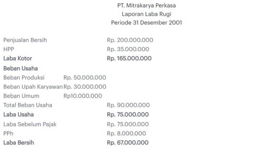Laporan Perubahan Modal: Definisi, Unsur, & Rumus Hitungnya